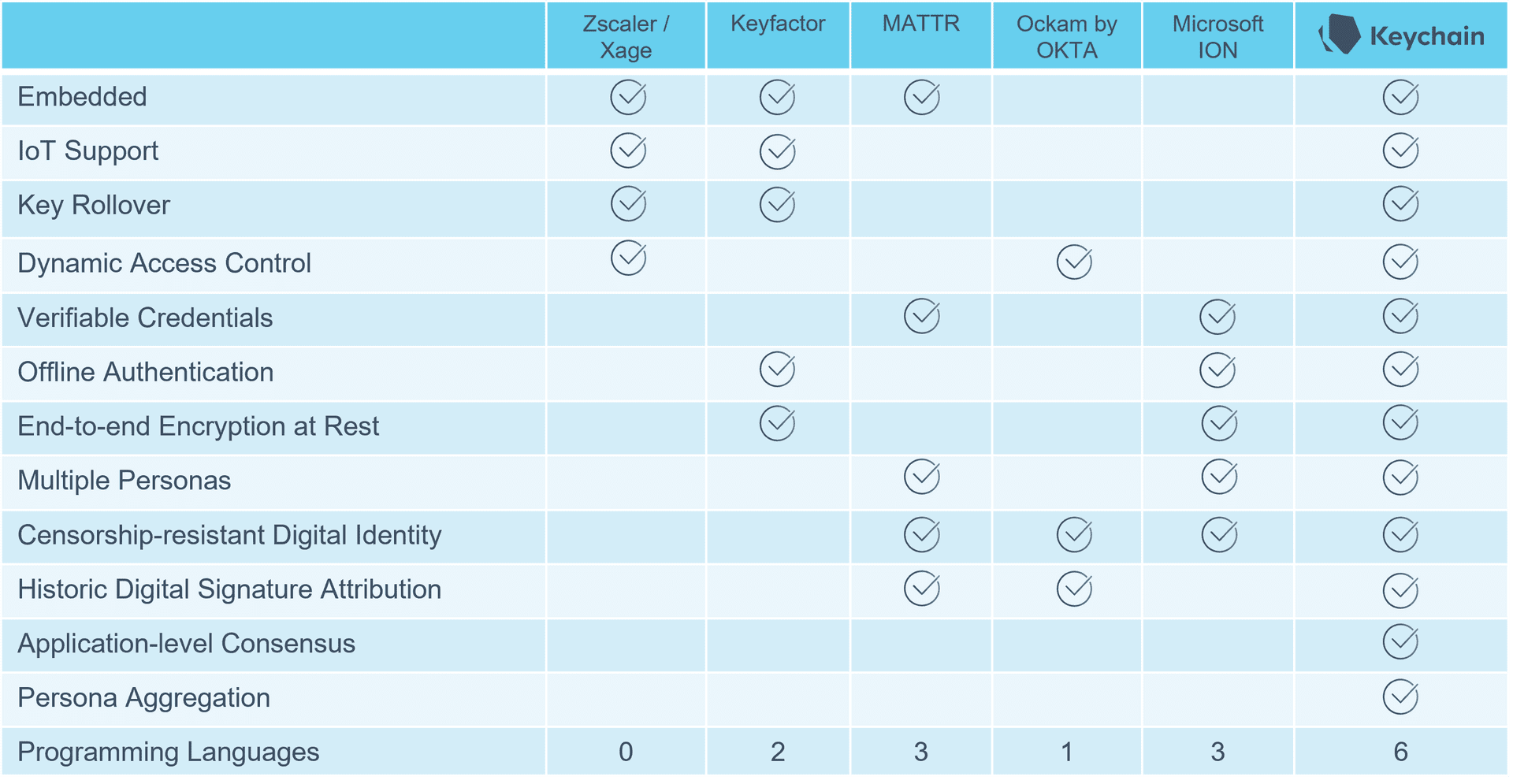 Keychain Core - Keychain